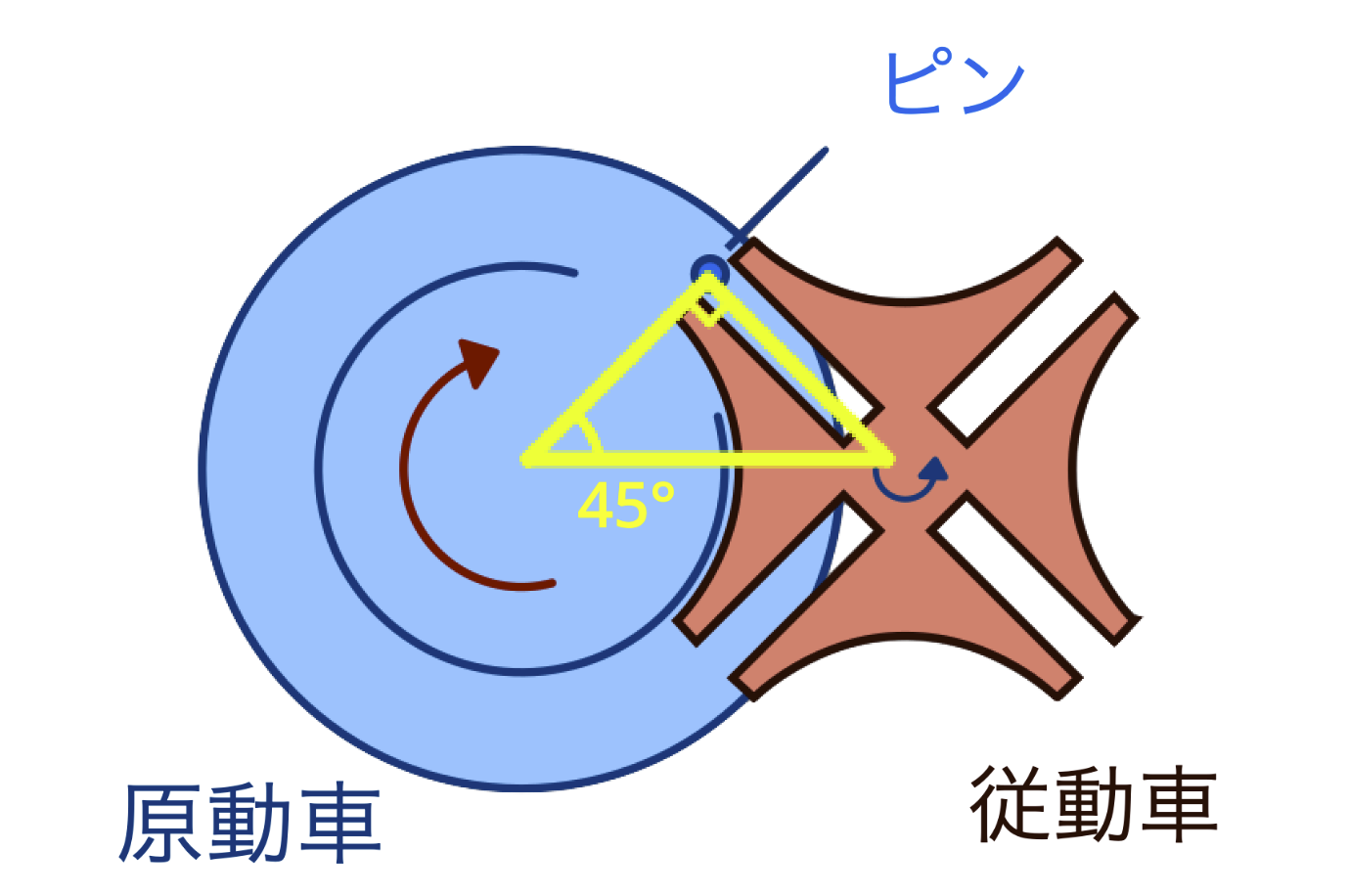 ジェネバ機構をTinkercadでプログラミングしてつくろう！ - Slidev